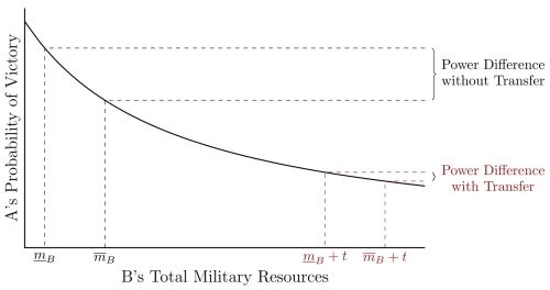 Power Transfers, Military Uncertainty, and War | William Spaniel