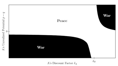Stall Wars: When Do States Fight to Hold onto the Status Quo? | William ...